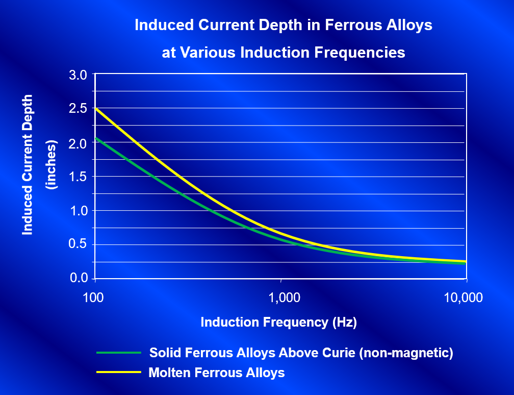 Induction Considerations in Investment Casting | Ajax TOCCO