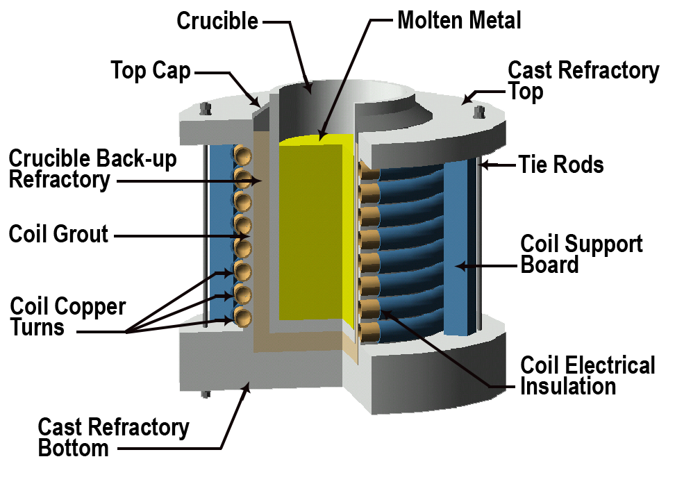 Induction Considerations in Investment Casting | Ajax TOCCO